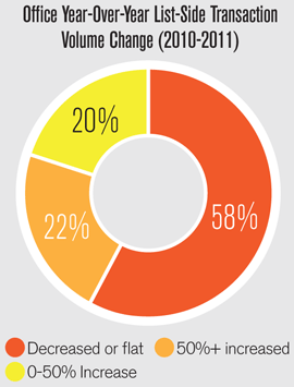 Which Offices Rank Highest in Year-Over-Year Volume? - Chicago Agent ...